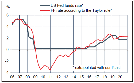 Dans le doute, baisse les taux (Fed) - investir.ch