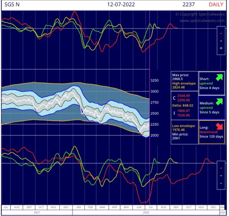 Graphique de la semaine: SGS - investir.ch