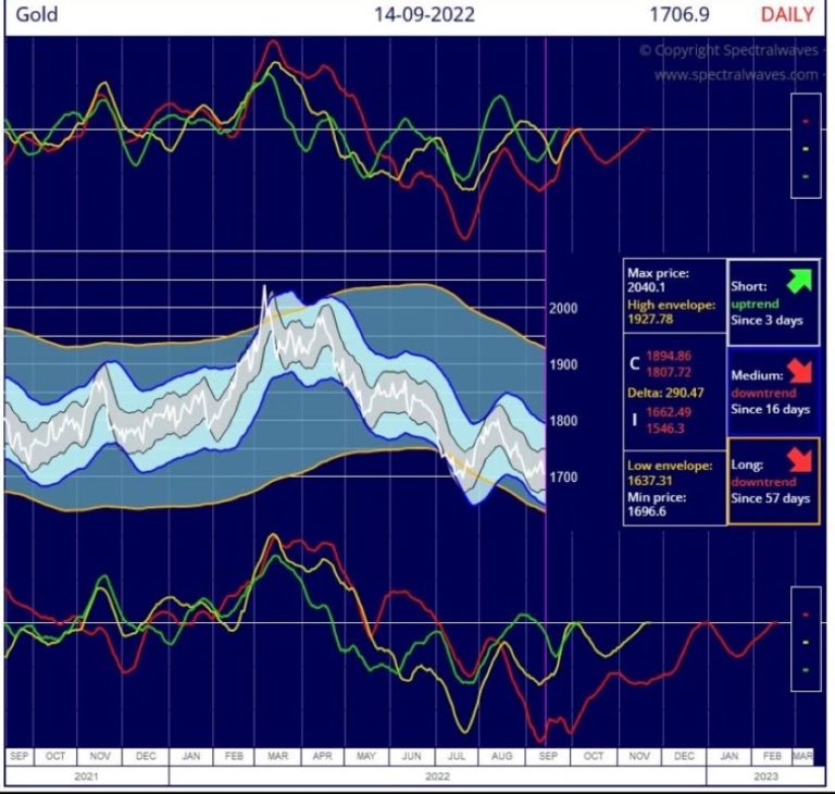 Graphique de la semaine: l’or - investir.ch