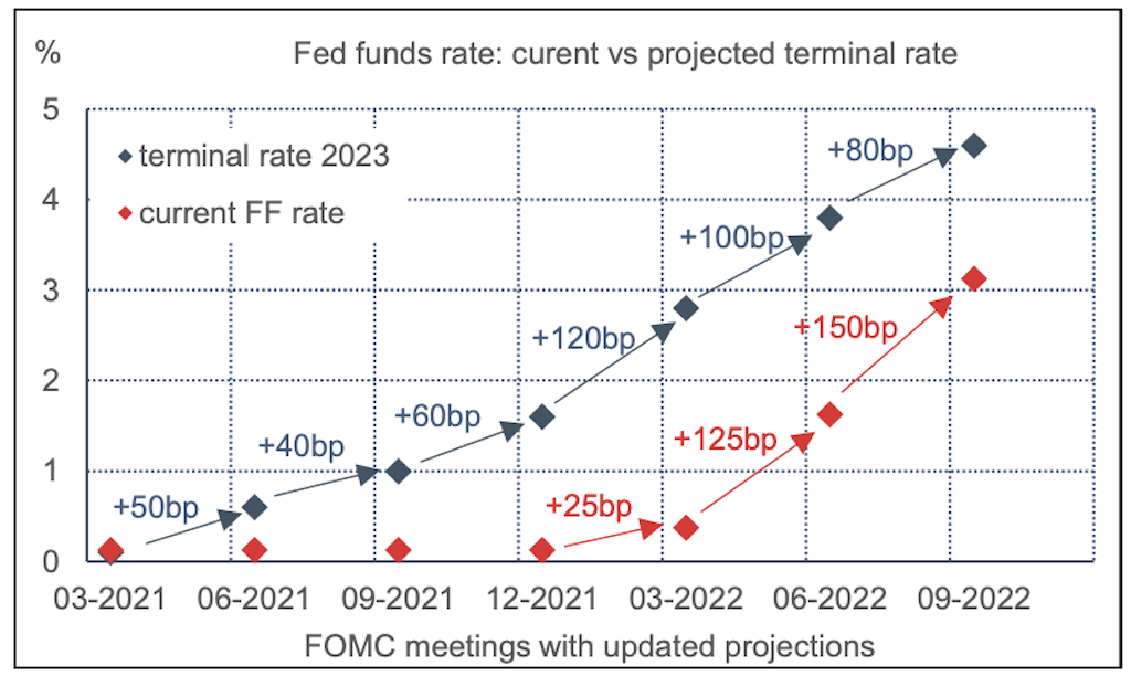 Fed : que faire à l’approche du taux terminal? - investir.ch