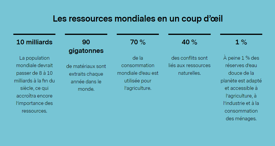 La quête de ressources - investir.ch