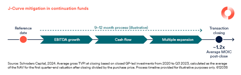 Le rôle des stratégies de fonds de continuation dans un portefeuille de ...