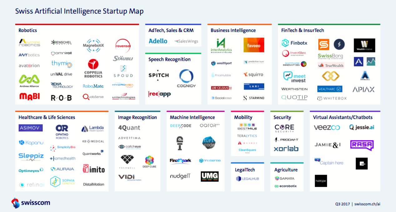 Swiss Intelligence (artificial) - investir.ch
