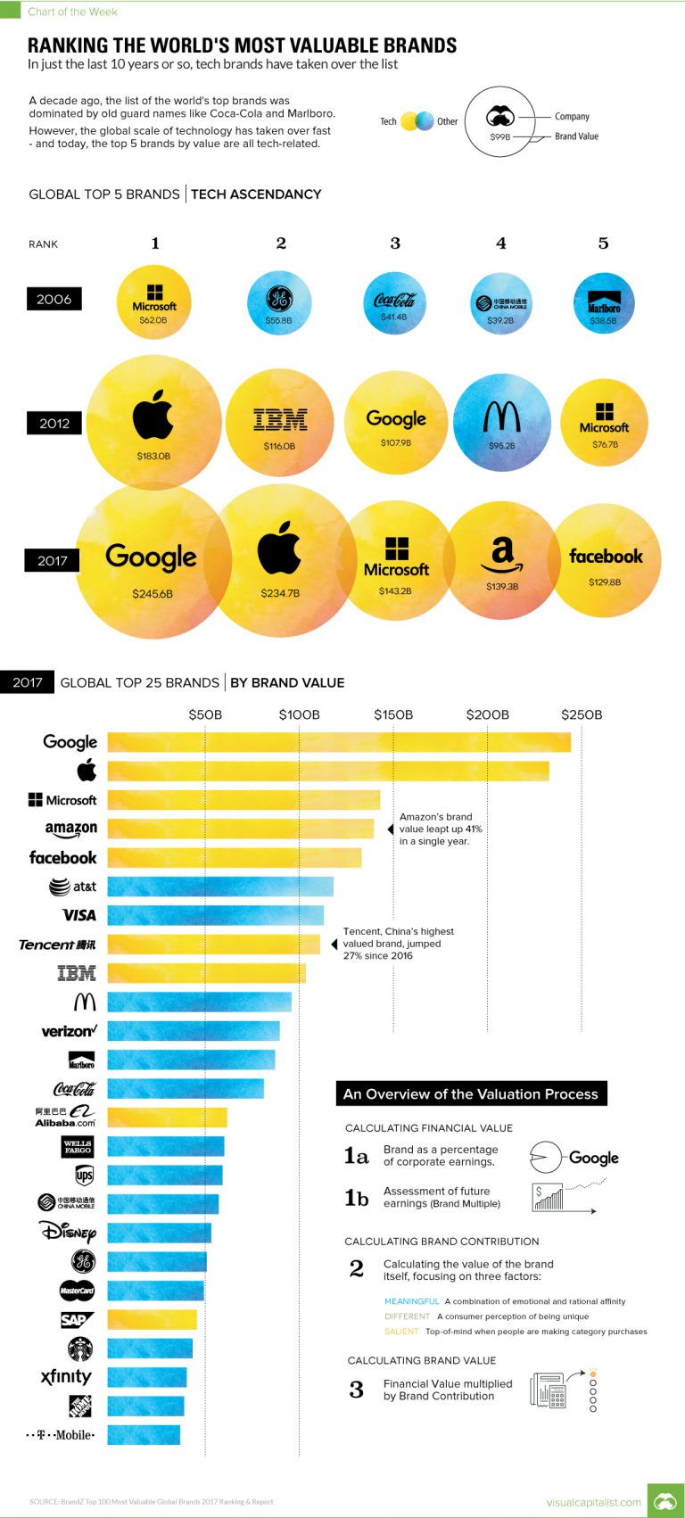 Classement des meilleures marques du monde - investir.ch